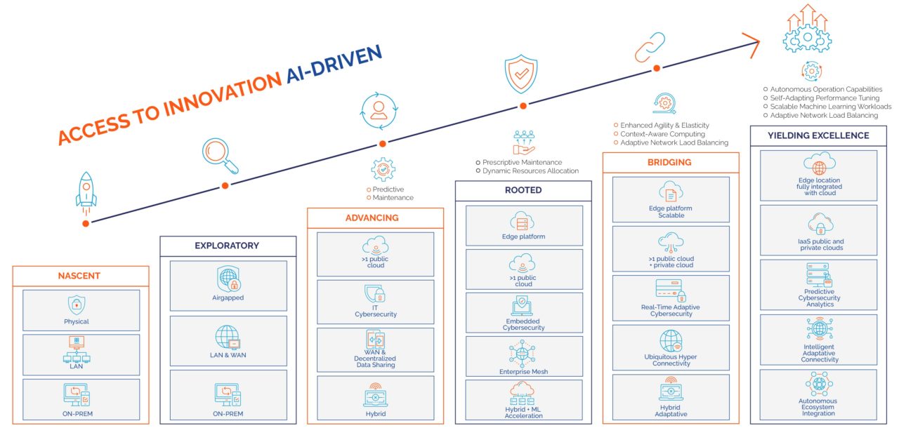 Digital Transformation Maturity Model Digital Transformation Maturity Model