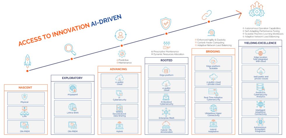 Digital Transformation Maturity Model
