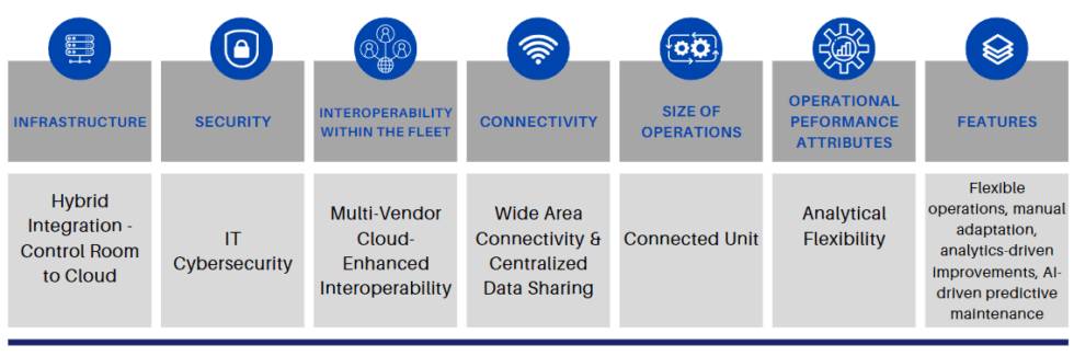 Digital Transformation Maturity Model