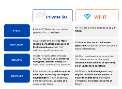 Shifting from WiFi to Private 5G