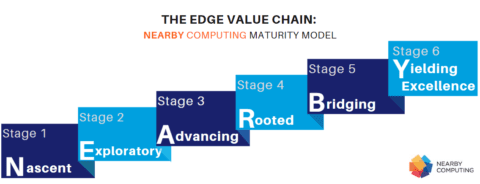 Digital Transformation Maturity Model